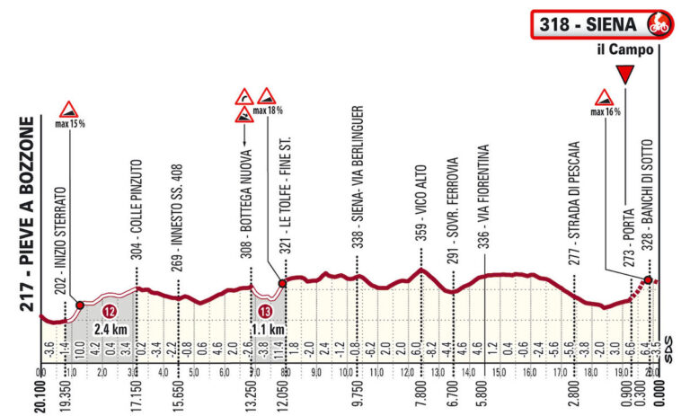 Strade Bianche 2025: percorso, favoriti e dove vederla in TV