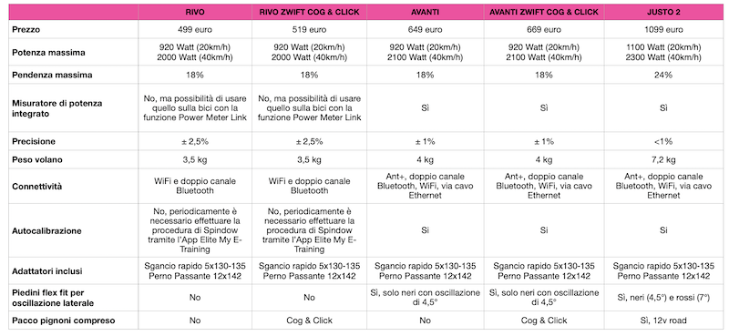 Rulli Elite Rivo, Avanti e Justo 2: principali caratteristiche (e ...